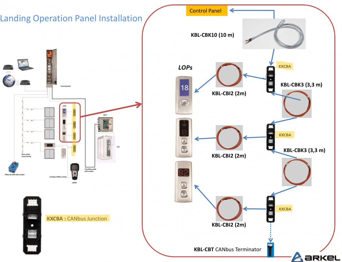Arkel KXCBA Can-bus Junction • ISF Elevator Shop